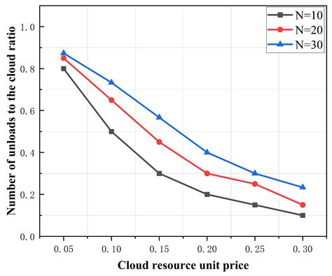 electronics free full text jointly optimize partial computation offloading and resource