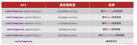 springdataredis快速入门 spring data redis csdn博客