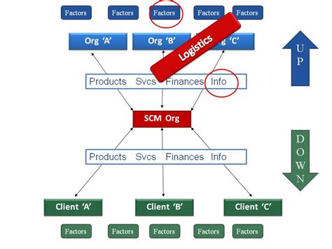 What Is Supply Chain Management Process Flow Design Talk