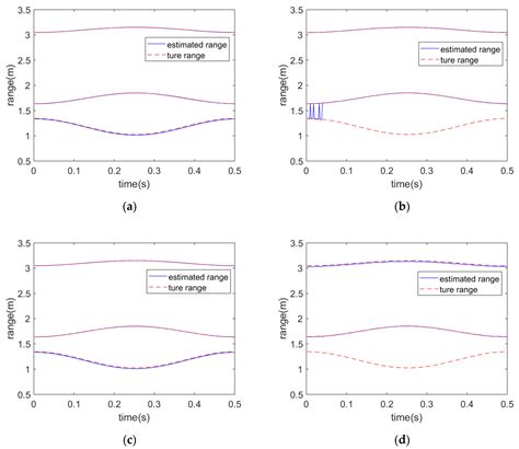 remote sensing free full text a noise robust micro range estimation method for precession