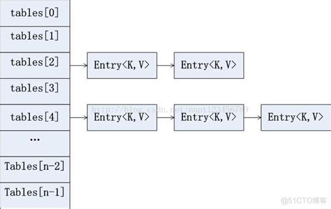 重温数据结构：哈希表，myhashmap与myhashset的java实现 wx6350b12dba0c1的技术博客 51cto博客