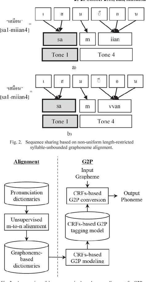 figure 2 from unsupervised graphoneme alignment evaluation for grapheme to phoneme conversion on