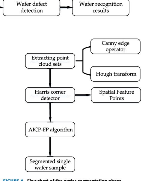figure 4 from a method for wafer defect detection using spatial feature points guided affine