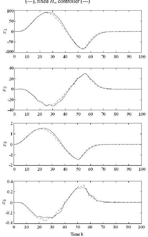 figure 1 from a moving horizon h∞ output feedback control scheme for constrained uncertain