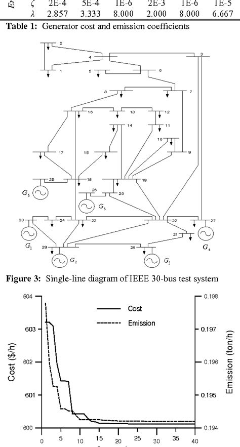 table 1 from a novel multiobjective evolutionary algorithm for solving environmental economic