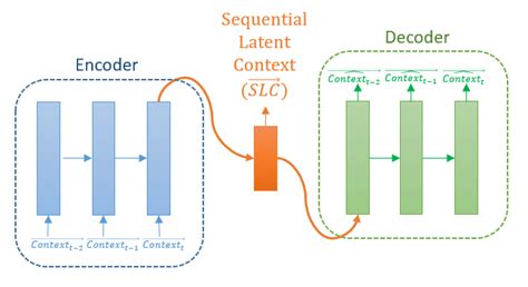 Lstm Encoder Decoder Model For Extracting Sequential Latent Context Download Scientific Diagram