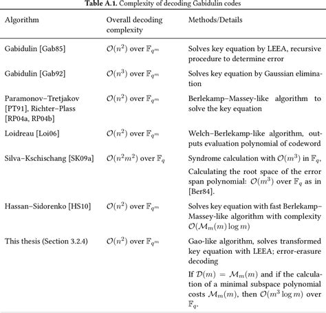 table a 1 from decoding of block and convolutional codes in rank metric semantic scholar