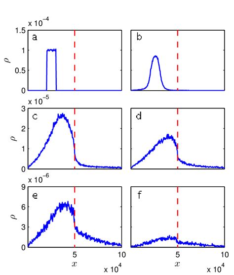 particle density at different times in the two block setup n bl 2 download scientific