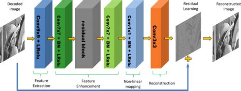 overview of compression artifacts reduction based on dual residual download scientific diagram