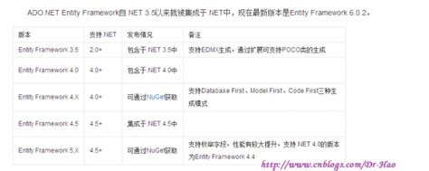 entity framework ef的code first方法 方法
