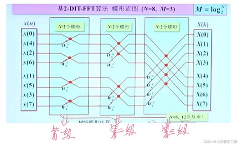 fft原理（基2dit fft）及c语言编程思路及实现 fft算法的基本原理 csdn博客