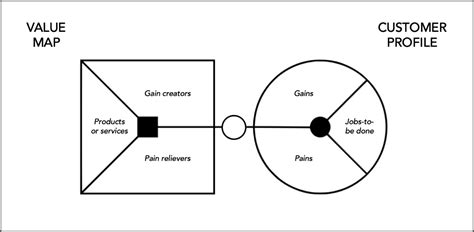 Value Proposition Canvas For Fundraising How And Why Fundraisers