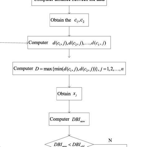 flowchart of self evolving k means cluster algorithm download scientific diagram