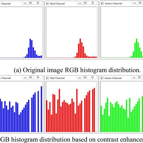 histogram distribution based on the contrast enhancement algorithm download scientific diagram