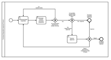 BPMN Approval Process Flow Approval Workflow Examples