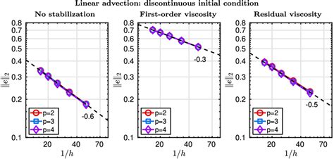 linear advection of a discontinuous initial condition convergence download scientific diagram