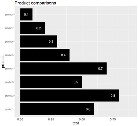 how to display all significant figures on labels when constructing bar charts using ggplot