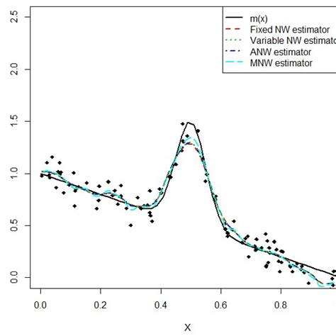 pdf modification of the adaptive nadaraya watson kernel regression