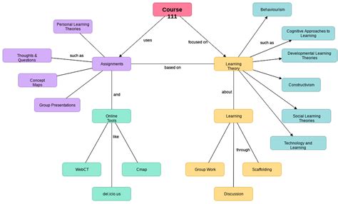 What Is Concept Map And How To Create One Denofgeek