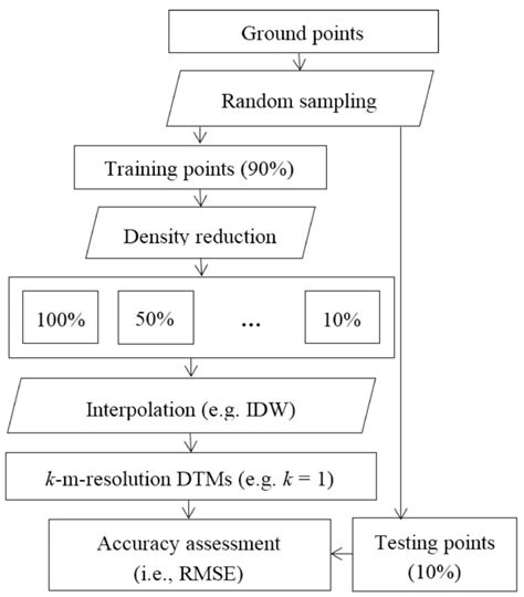 Flowchart Interpolation