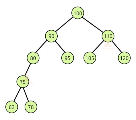 binary search tree in data structure techvidvan