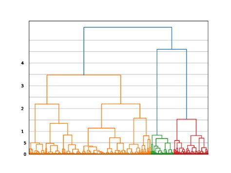 the dendrogram · agglomerative clustering in scikit learn · hyperskill