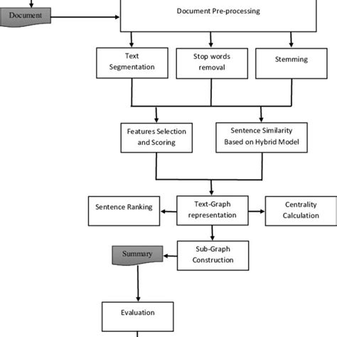 the framework of our proposed graph based summarization approach download scientific diagram