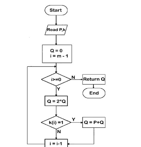 flowchart to print the multiplication table of given