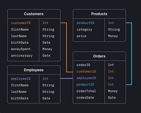 Database design là gì Định nghĩa lợi ích và một số best pratices nên biết