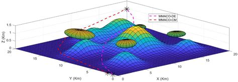 sensors free full text convergence analysis of path planning of multi uavs using max min ant