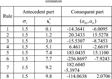 figure 1 from set membership identification of t s fuzzy models using support vector regression
