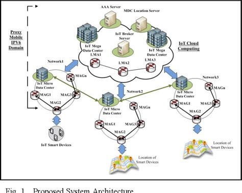 figure 1 from iot service framework based on mega data center and micro data center in pmipv6