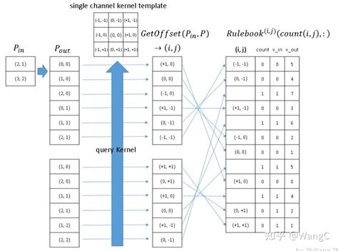 稀疏卷积 sparse convolution net 知乎