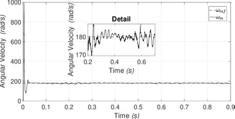 figure 7 from design of a morlet wavelet control algorithm using super twisting sliding modes