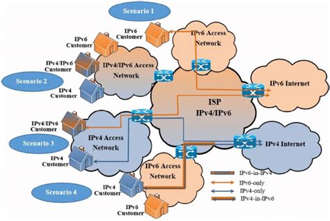 different scenarios to provide ipv4 and or ipv6 connectivity across download scientific diagram