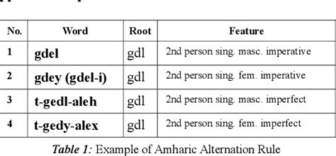 table 1 from learning morphological rules for amharic verbs using inductive logic programming
