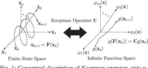 figure 1 from data driven battery modeling based on koopman operator approximation using neural