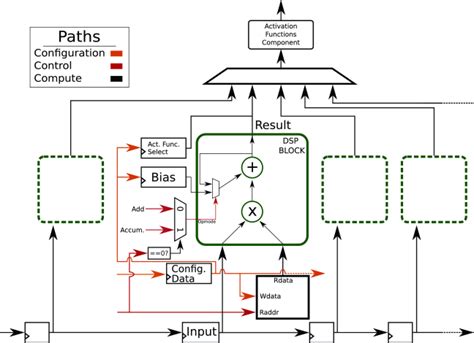 streaming overlay architecture for lightweight lstm computation on fpga socs acm transactions