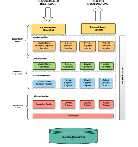 iot api architecture layers modules and components download scientific diagram