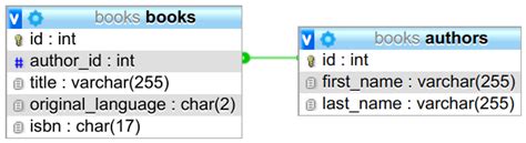 raw sql vs query builder vs orm