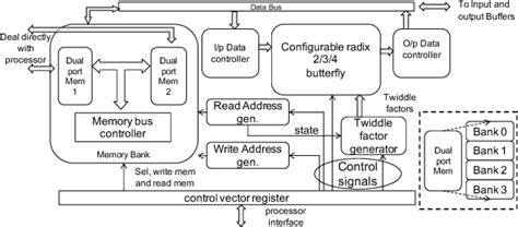 figure 1 from fpga implementation of an asip for high throughput dft dct 1d 2d engine semantic