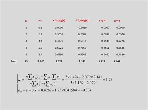 least square method