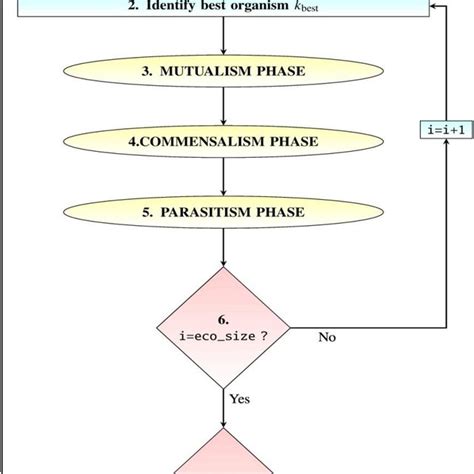the complete outline of sos algorithm download scientific diagram