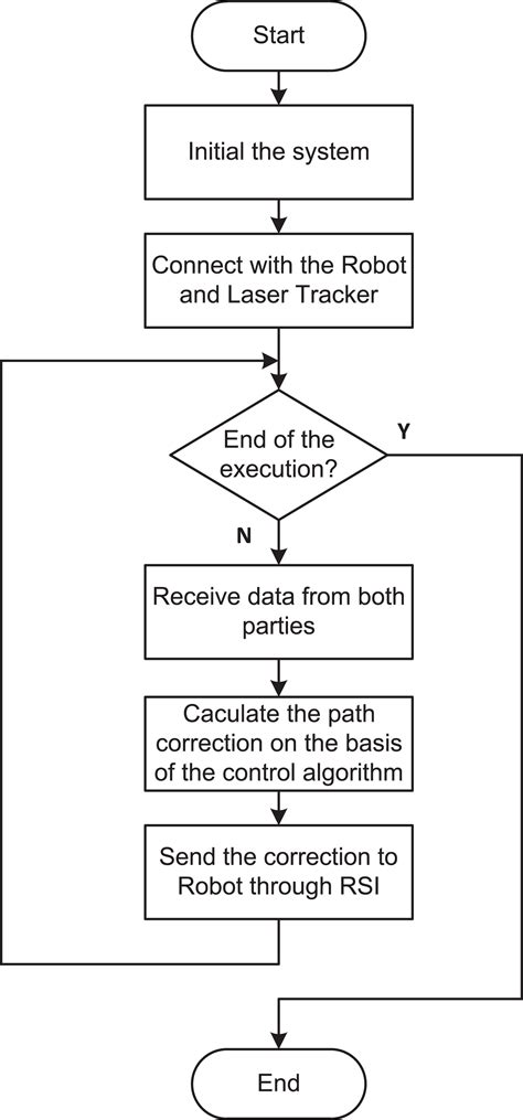 An Online Real Time Path Compensation System For Industrial Robots