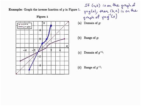 module 5 graphing inverse functions and finding their domain and range youtube