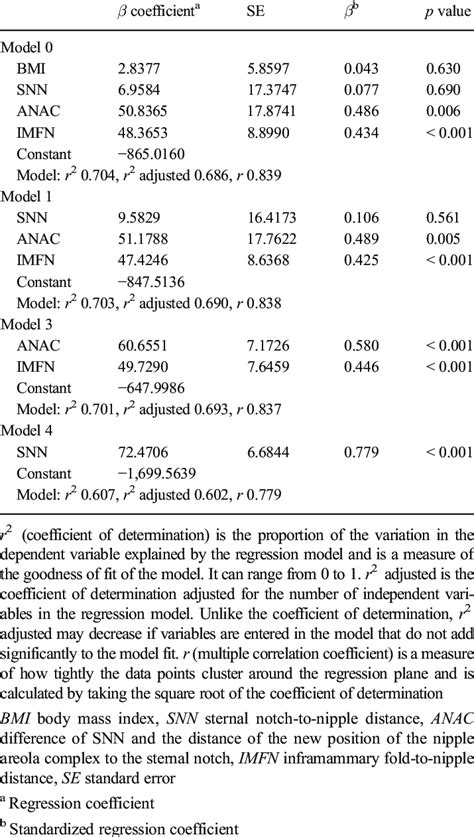 multiple linear regression models download table
