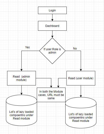 dynamic how to lazy load module based on some condition using usefactory in angular stack