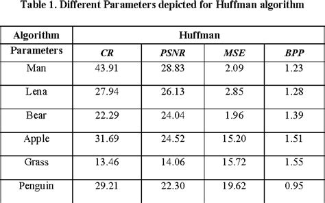 table 1 from comparison of image compression techniques using huffman coding dwt and fractal