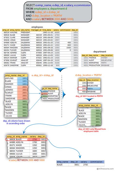 sql employees whose salary is in a range and location perth