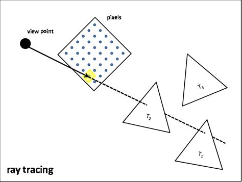 the ray tracing algorithm rays 3d half lines originating at the view download scientific